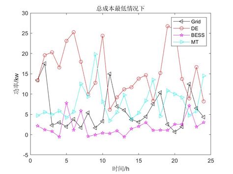 多目标应用：基于非支配排序的蜣螂优化算法nsdbo求解微电网多目标优化调度（matlab） Csdn博客