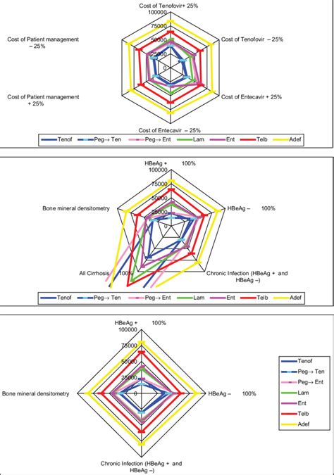 Results Of One Way Sensitivity Analyses Download Scientific Diagram