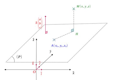 Les Propriétés Du Produit Scalaire