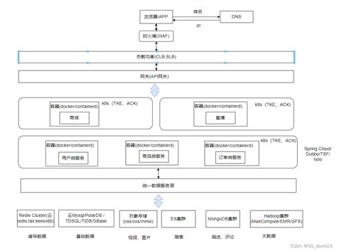 技术架构的演进之路 Csdn博客