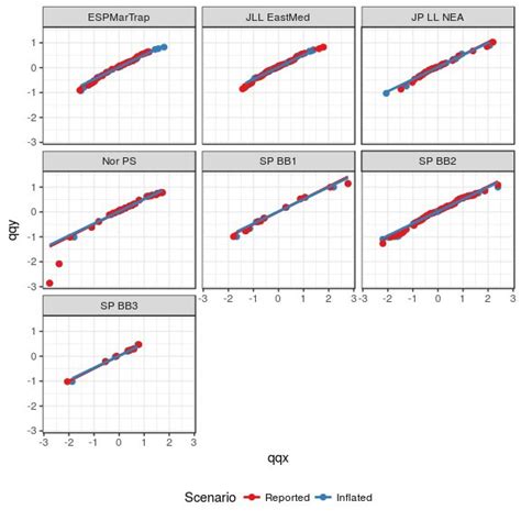 Quantile Quantile Plot To Compare Residual Distribution With The Normal Download Scientific