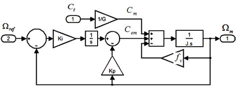 DFIG Speed Control Loop The DC Bus Voltage Control Through The AC DC Download Scientific