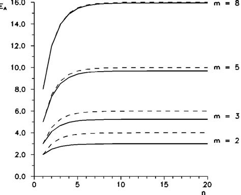 The Average Number Of Applications Of Heuristic Functions E A Vs The Download Scientific