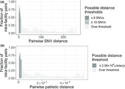 Data Specific Method For Choosing Pairwise Genetic Distance Thresholds
