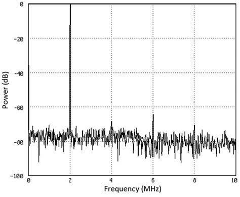 Measured ADC Output Spectrum At 2MHz Input Frequency And 40MS S Download Scientific Diagram