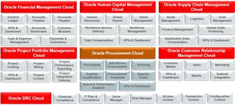 Applications Technology Oracle Fusion Applications Oci Threads