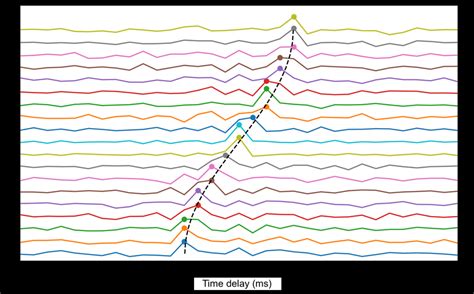 Inverse Fast Fourier Transforms Ifft Of Rtf From Rtf Phase See Download Scientific Diagram