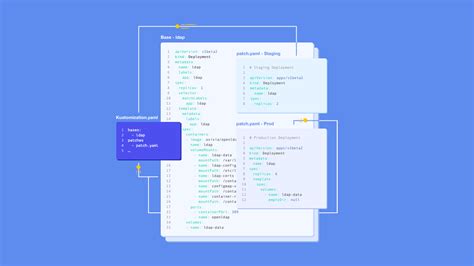 Wat Is Kustomize Voor Kubernetes True