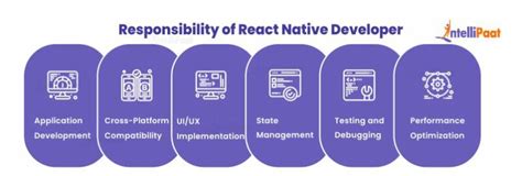React Native Developer Job Description Skills Roles And Salary