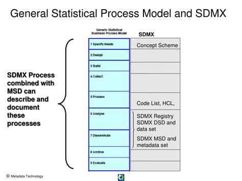 Ppt Escwa Sdmx Workshop Powerpoint Presentation Free Download Id