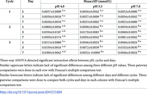 Mean And Standard Deviation For Phosphate Ion Re Release From Three Download Scientific Diagram