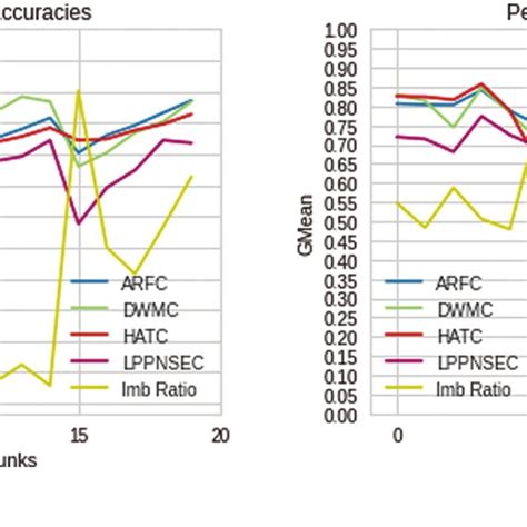 Performance Of Classifiers On Sea Dataset Download Scientific Diagram