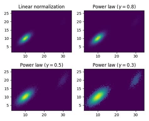 Api Example Code Power Norm Demo Py Matplotlib Documentation