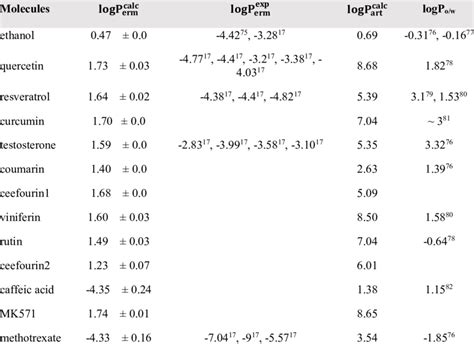 Computed Permeation Coefficient Logp Erm Calc Compared To Download Scientific Diagram