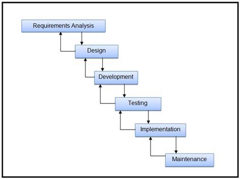Guidance Information And Counseling System Methodology