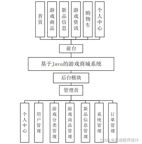 java php node js python基于java的游戏商城系统【2024年毕设】 csdn博客