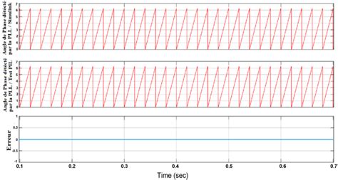 Grid Phase Angle Detected By The Pll Under Matlab Simulink And Pil Test