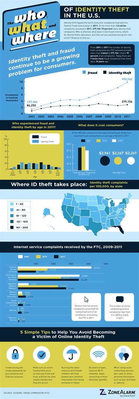 25 Disturbing Identity Theft Statistics And Facts