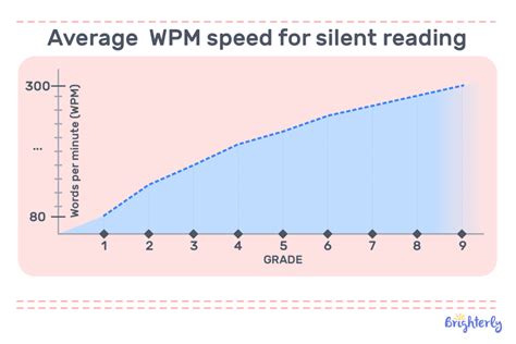 Average Reading Speed By Age Relevant Data In 2026