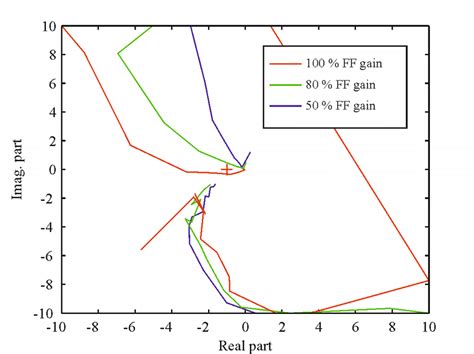 Grid Currents When The Grid Impedance Identification Is Active