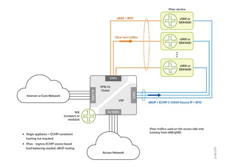Use Case And Reference Architecture Juniper Networks