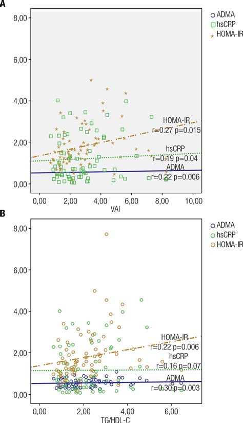 Visceral Adiposity Index And Triglyceridehigh Density Lipoprotein Cholesterol Ratio In