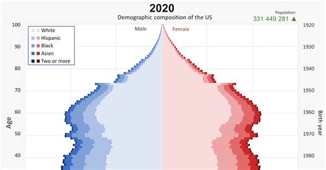 Shared Post Demographicsanimated Chart Americas Demographics Over 100 Years