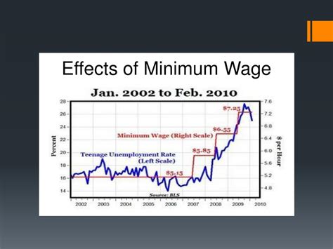 Ppt Minimum Wage The Economic Effect On Outsourcing Powerpoint Presentation Id