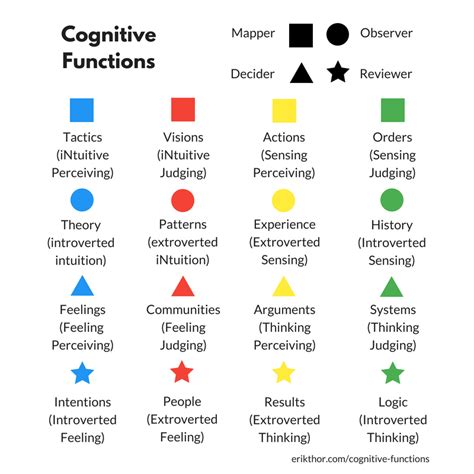 How To Use Mbti Cognitive Functions For Your Growth P