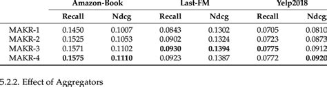 effect of embedding propagation layer numbers l download