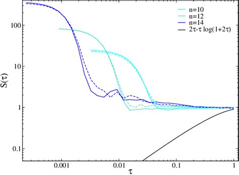 Figure 6 From The Many Body Localization Transition In The Hilbert Space Semantic Scholar