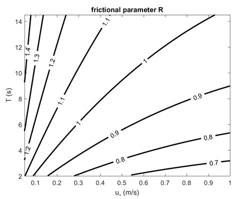 the parameter r as a function of u and t evaluated from equation