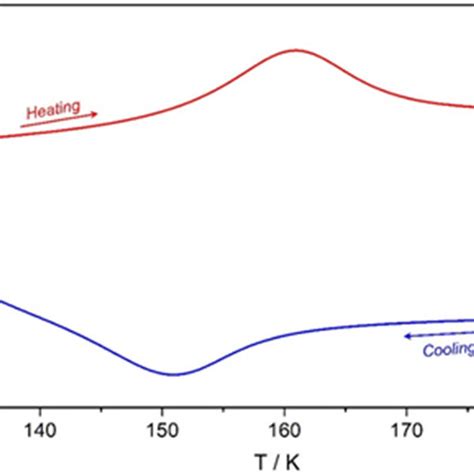 Dsc Curve Of Compound 1 Download Scientific Diagram