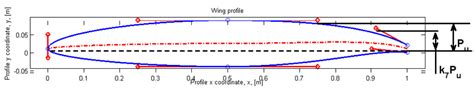 Definition Of The Parameters Of The Trailing Edge Download Scientific Diagram