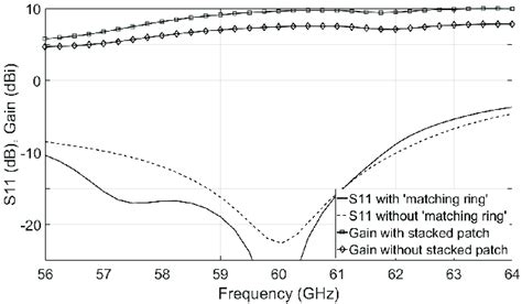 Simulated Reflection Coefficient And Gain Of The Single Antenna The