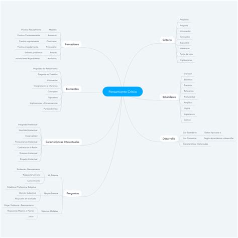 Critical Thinking Mind Map