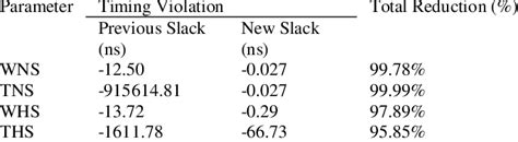 Timing Violation For A Design2 With A Clock Frequency Of 2mhz Download Scientific Diagram