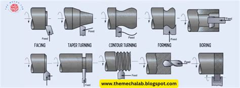 Understanding Lathe Machines A Beginners Guide To Types And Working Principles The Mecha Lab