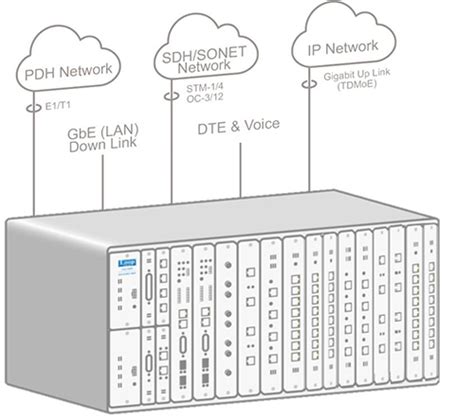 Multi Service Access Node TDM IP AM3440 A CGA Multi Service Cross Connect Products Loop Telecom