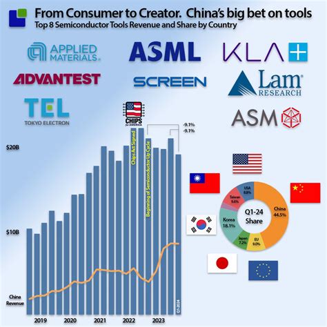 Tools For Chips And Dips An Overview Of The Semiconductor Tools