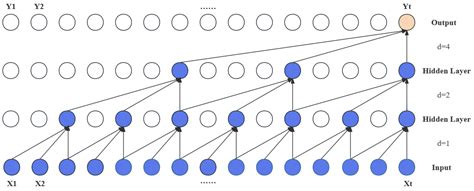 A Tcn Linear Hybrid Model For Chaotic Time Series Forecasting