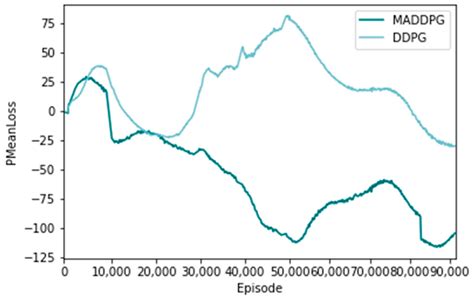 Sustainability Free Full Text Research On The Multiobjective And