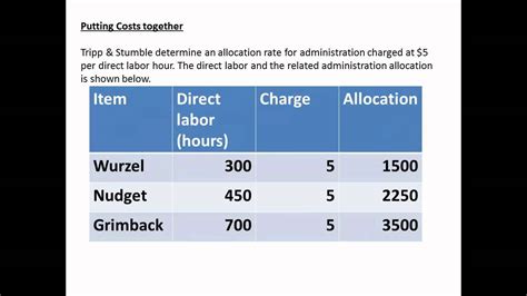 Allocation Base Managerial Accounting Definition