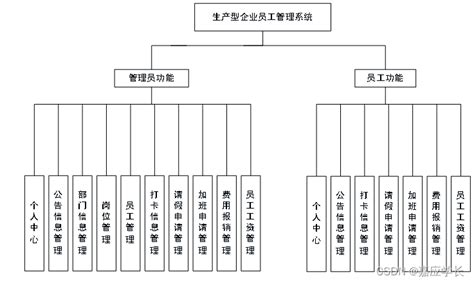 附源码 计算机毕业设计javajsp生产型企业员工管理系统管理信息系统请假er图 Csdn博客