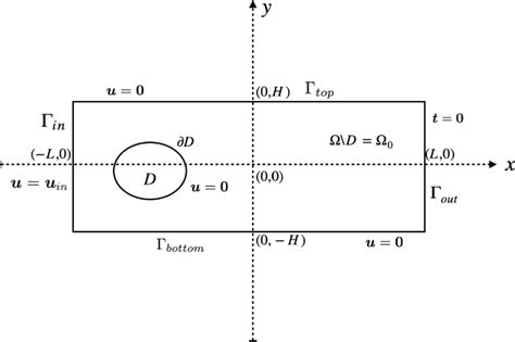 Schematics Of The Fluid Domain And Boundary Conditions Download Scientific Diagram