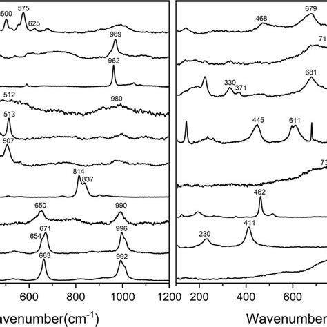 Representative Raman Spectra With Background Correction Of Mineral
