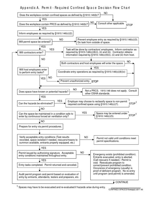 Confined Space Decision Flowchart Pdf Working Conditions Labor
