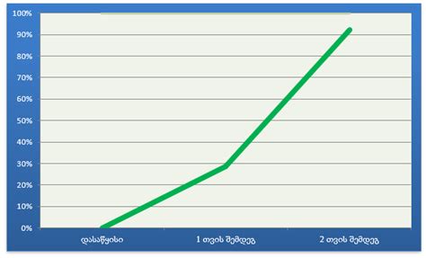 საჭიროებების კვლევა ჯანსაღი ცხოვრების წესის დანერგვასთან დაკავშირებული პრობლემები და მათი
