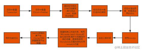 Formalizing And Optimizing Existing React Projects Using Typescript