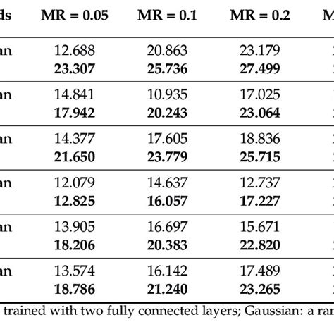 Reconstructed Psnr Of 5 Test Images Using Different Networks At